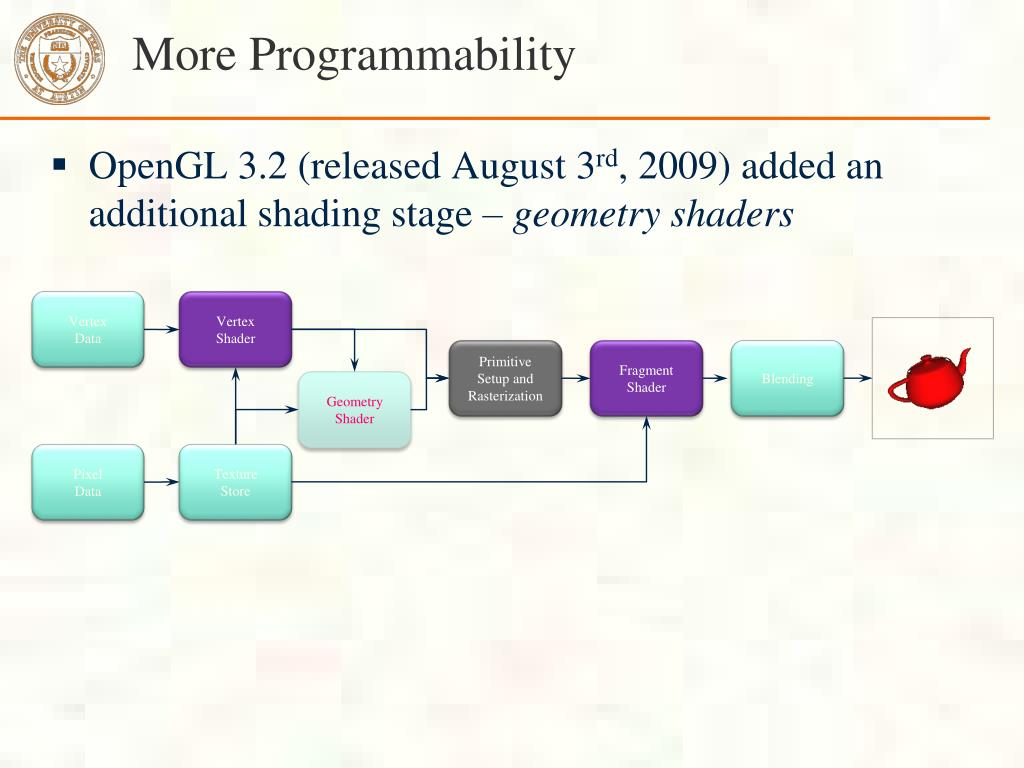 Ppt Introduction To Modern Opengl Programming Powerpoint Presentation Id4149707