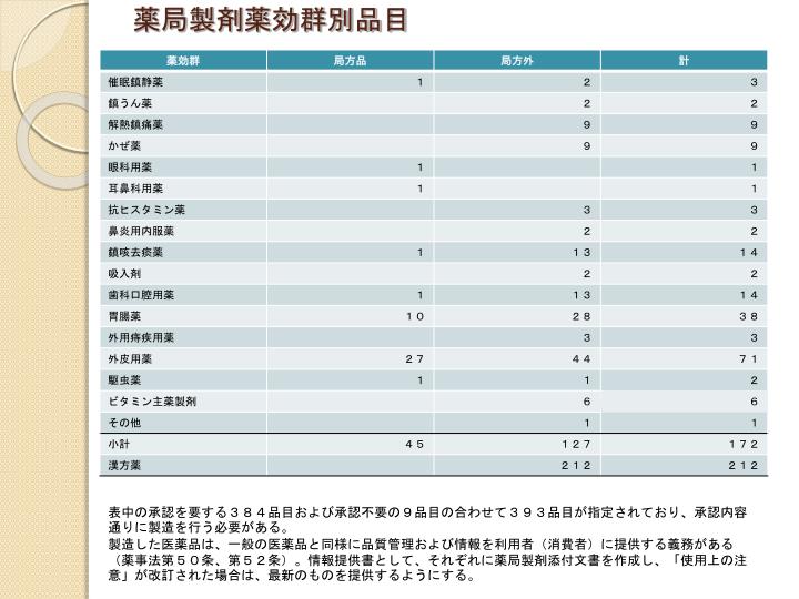 PPT - 薬局製剤について PowerPoint Presentation - ID:4150153