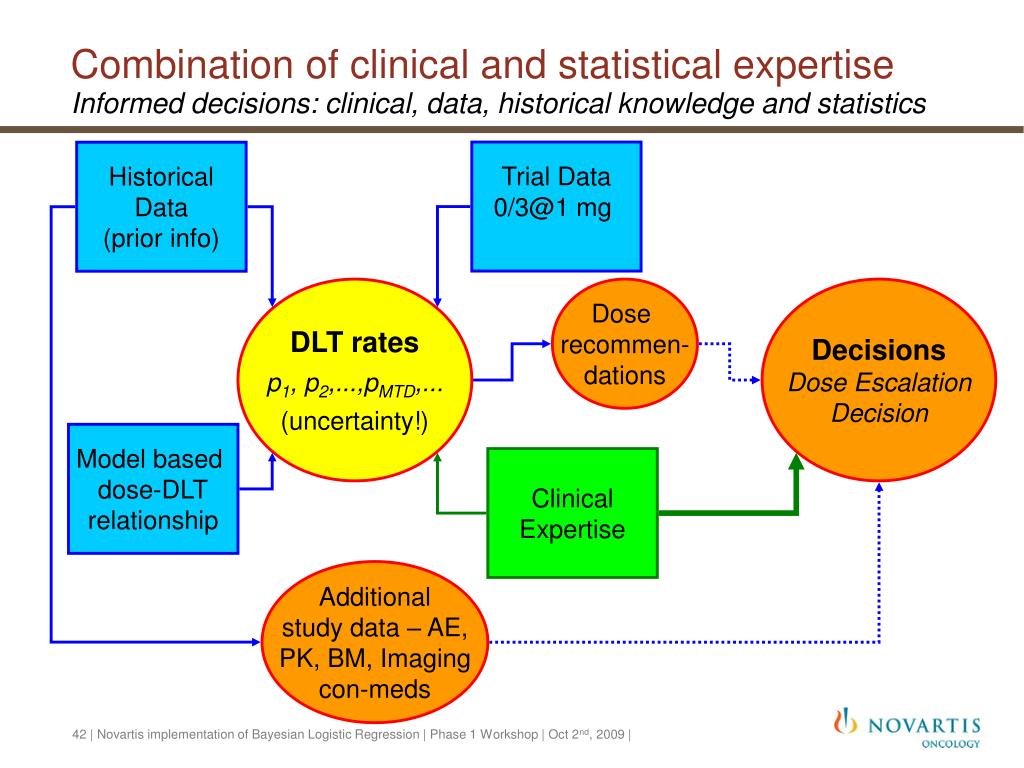 PPT - Implementation of Bayesian Logistic Regression for dose ...