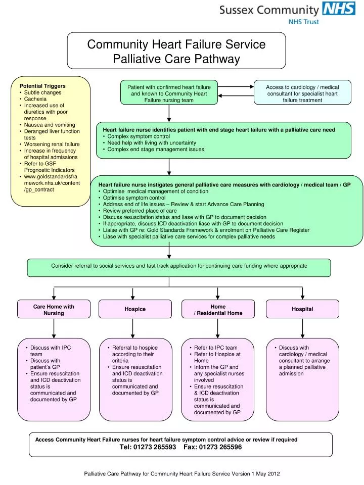 PPT - Palliative Care Pathway for Community Heart Failure Service ...