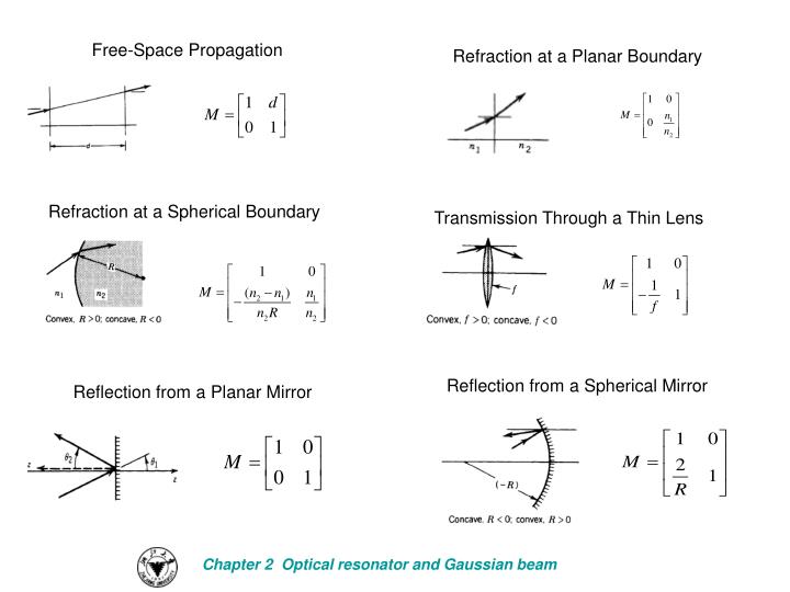 PPT - Chapter 2 Optical Resonator and Gaussian Beam optics PowerPoint ...