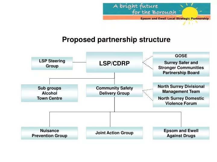 PPT - Proposed partnership structure PowerPoint Presentation, free ...