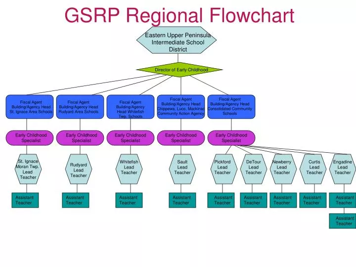 PPT - GSRP Regional Flowchart PowerPoint Presentation, free download ...