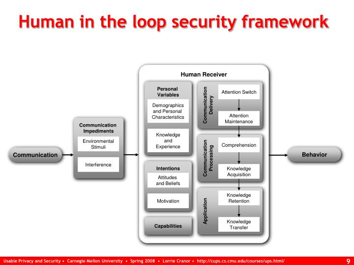 PPT - Understanding the Human in the Loop PowerPoint Presentation - ID ...