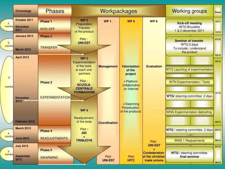 PPT - Phase 3 EXPERIMENTATION PowerPoint Presentation, free download ...