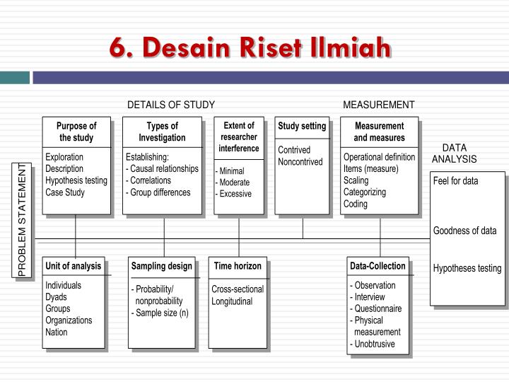 PPT - Research process PowerPoint Presentation - ID:4157238