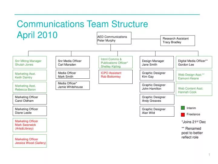 PPT - Communications Team Structure April 2010 PowerPoint Presentation ...