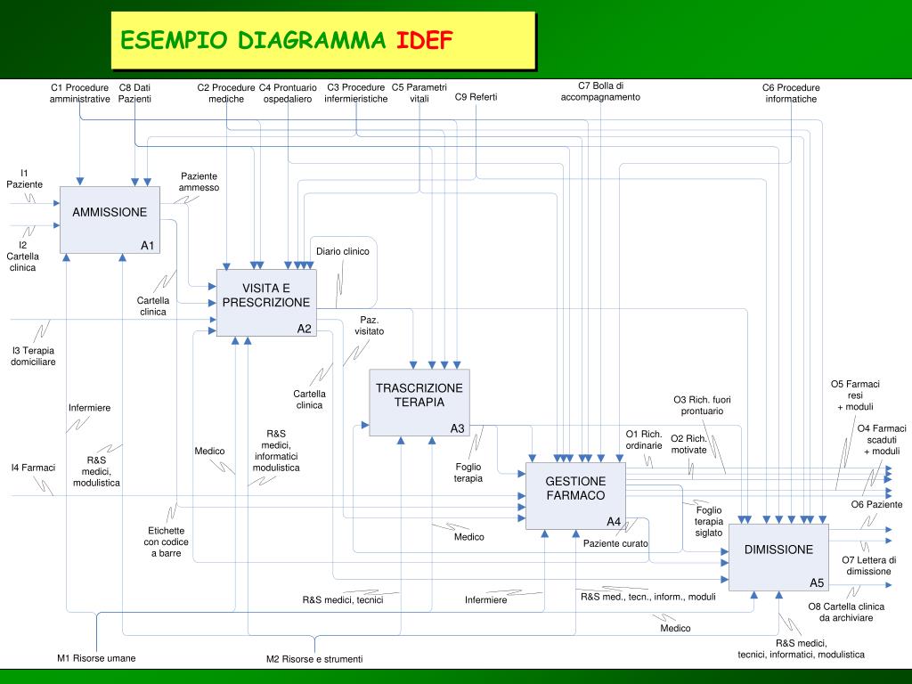 PPT - Valutazione e monitoraggio del rischio clinico nel ciclo del ...
