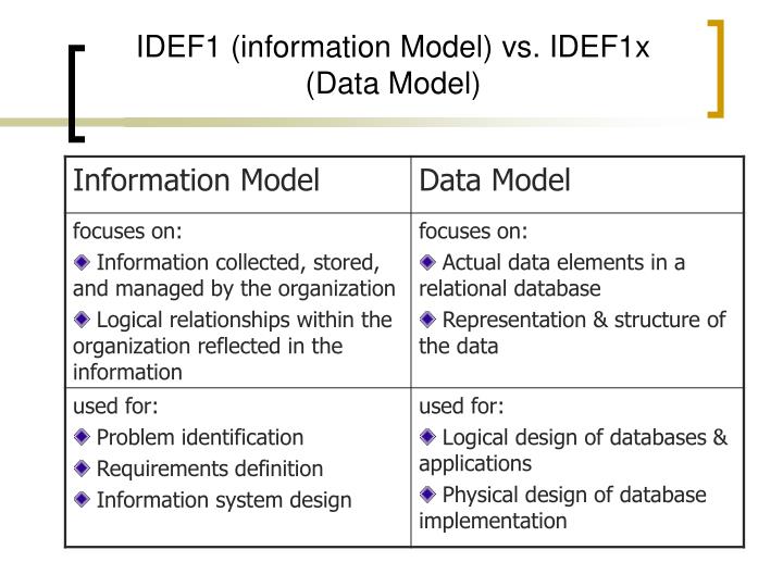 PPT - IDEF PowerPoint Presentation - ID:4161298
