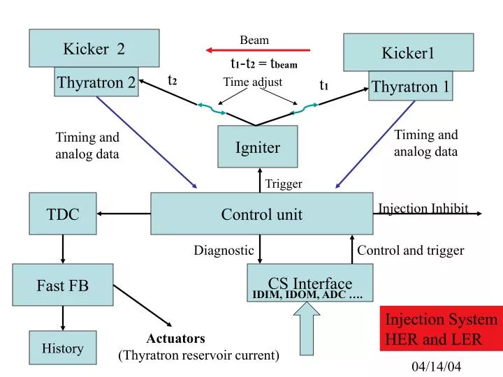 PPT - Thyratron 2 PowerPoint Presentation, free download - ID:4161620