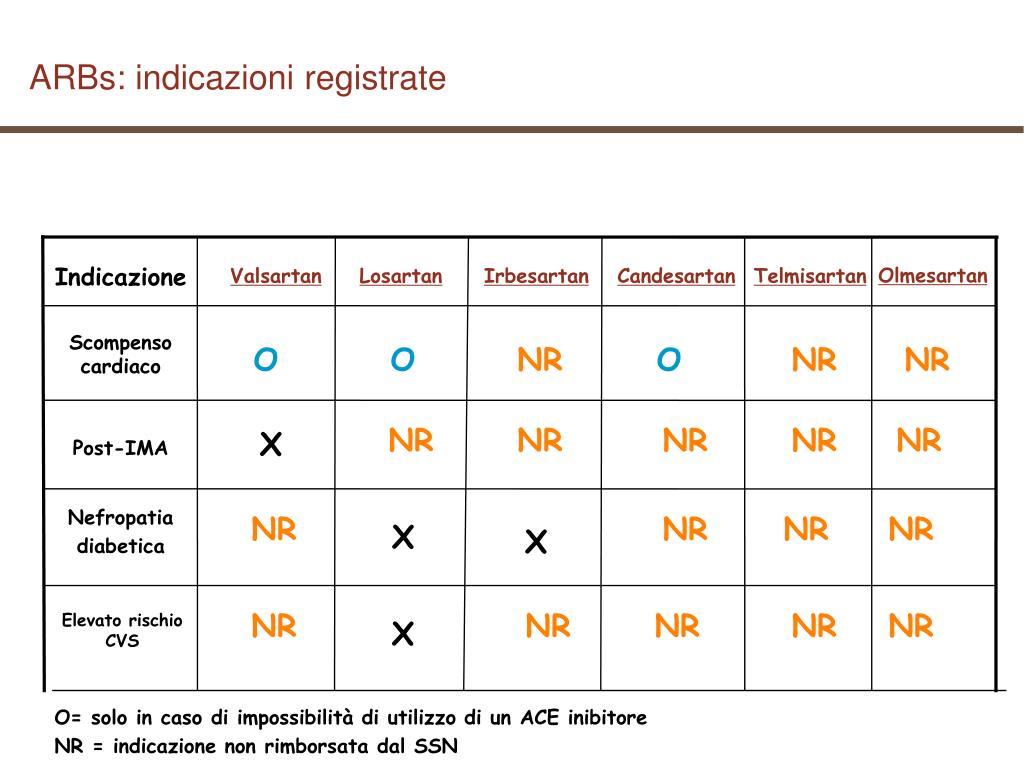 PPT - Criteri di scelta dei Sartani nel rispetto dell’appropriatezza ...