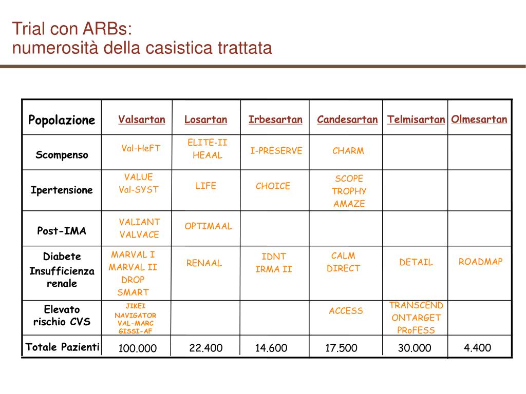 PPT - Criteri di scelta dei Sartani nel rispetto dell’appropriatezza ...