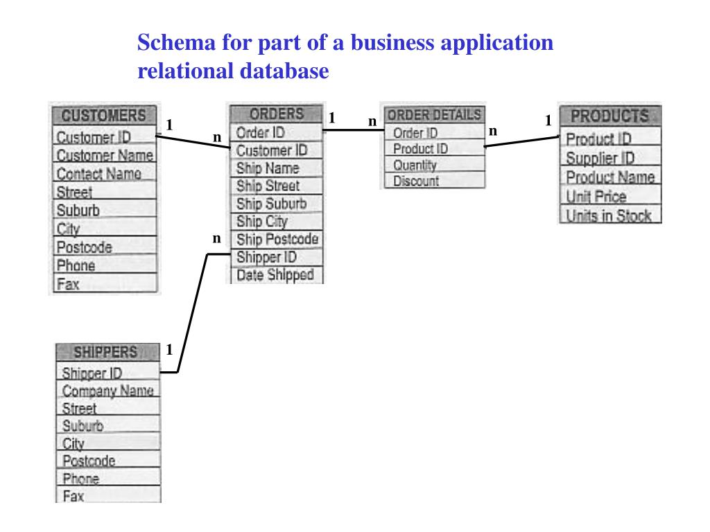 Ppt Relational Database Design Powerpoint Presentation Free Download