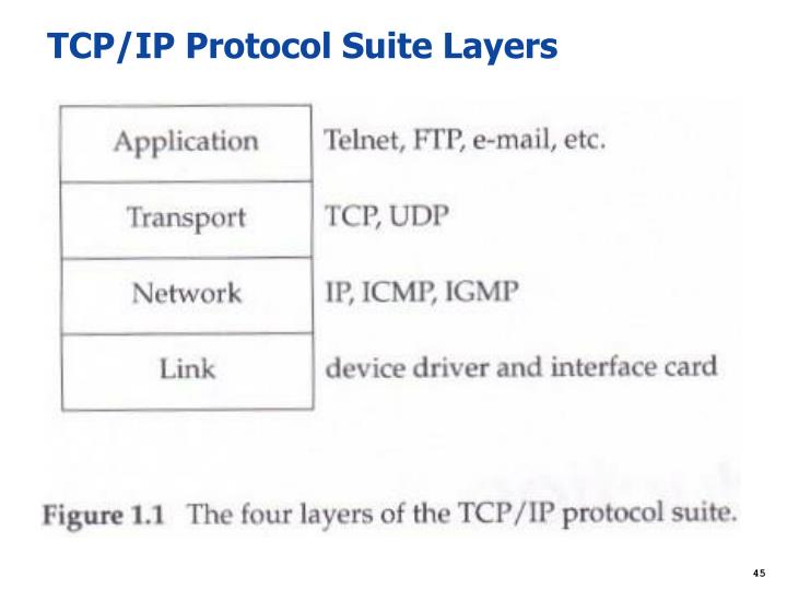 PPT - TCOM 509: TCP/IP - Internet Protocols PowerPoint Presentation - ID:4162879