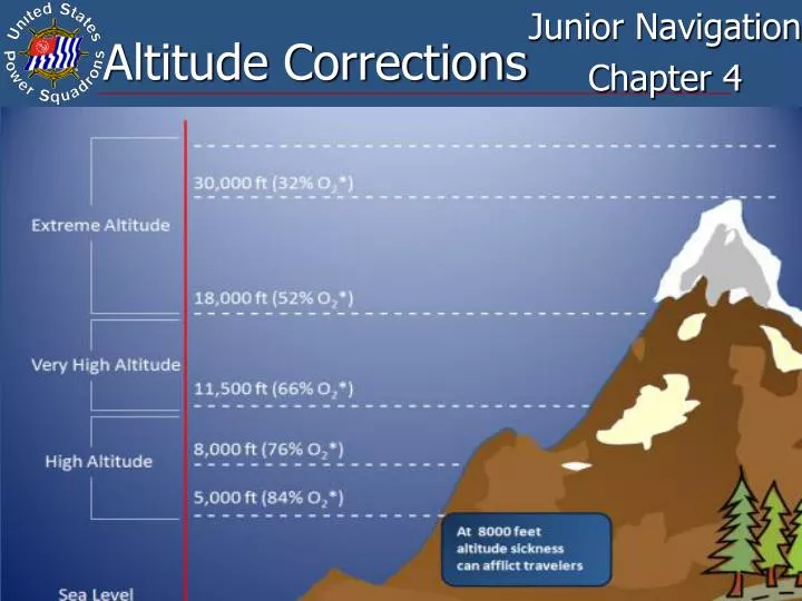 PPT - Altitude Corrections PowerPoint Presentation, free download - ID ...