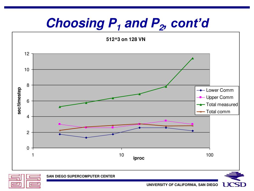 Ppt Scaling Of A Pseudospectral Dns Turbulence Code And A Parallel 3d Fft Library Powerpoint 5579