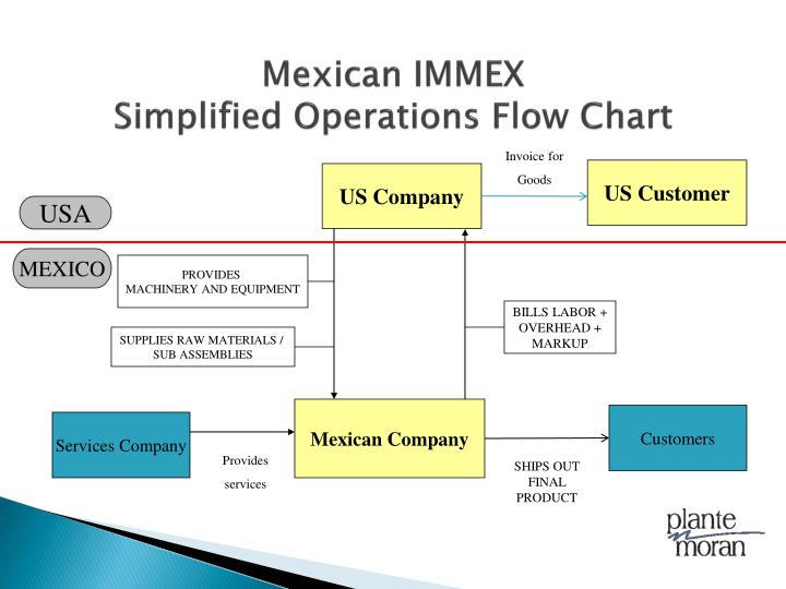 PPT - A Roadmap to Starting Operations in Mexico / IMMEX Update ...