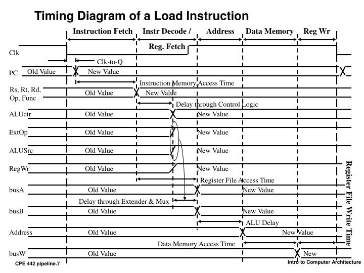 PPT - CpE 242 Computer Architecture and Engineering Designing a ...
