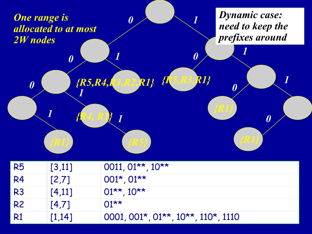 Ppt Dynamic Algorithms With Worst Case Performance For Packet Classification Powerpoint 4314