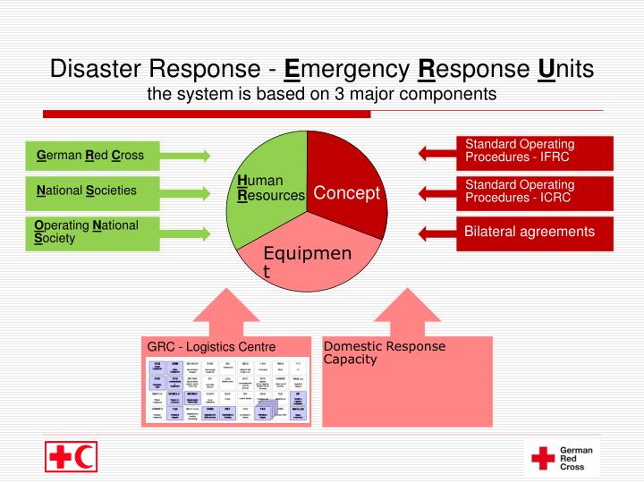 PPT - German Red Cross (GRC) Disaster Response – modular approach ...