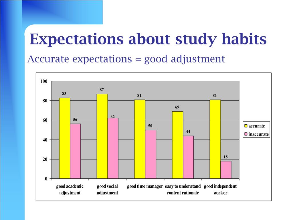 PPT - Where did it all go right? Study habits, attitudes & expectations ...