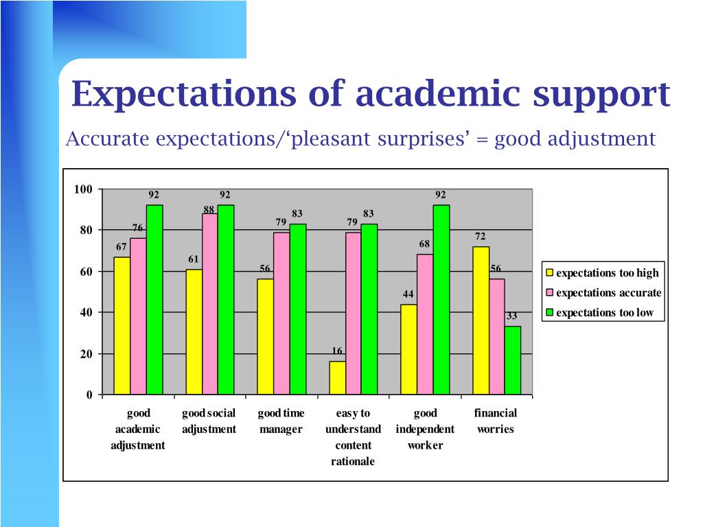 PPT - Where did it all go right? Study habits, attitudes & expectations ...