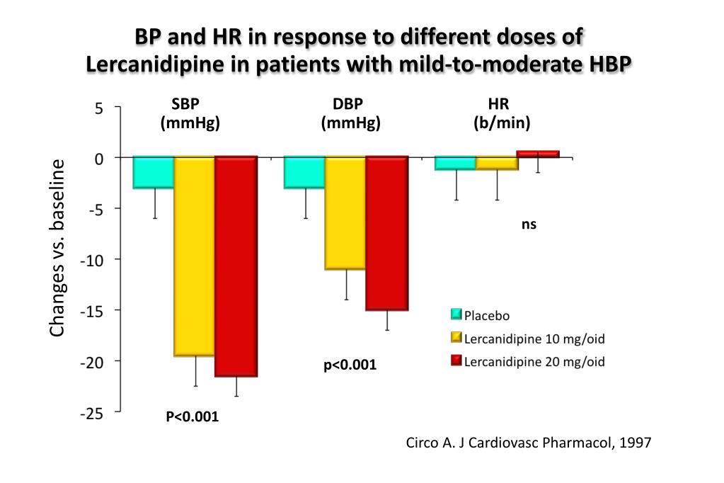 PPT - The role of lercanidipine in the treatment of hypertension: Blood ...