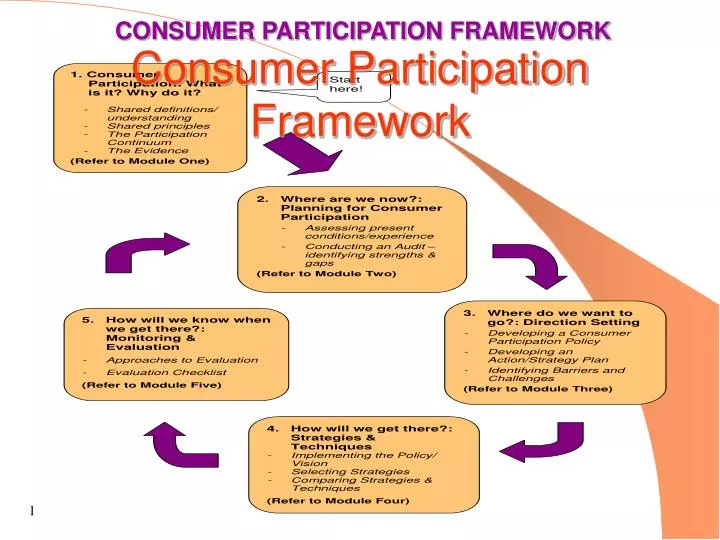 PPT - Consumer Participation Framework PowerPoint Presentation, free ...