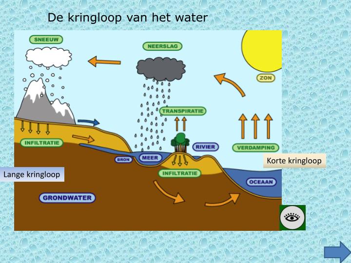 PPT - 1. De kringloop van het water PowerPoint Presentation - ID:4172964