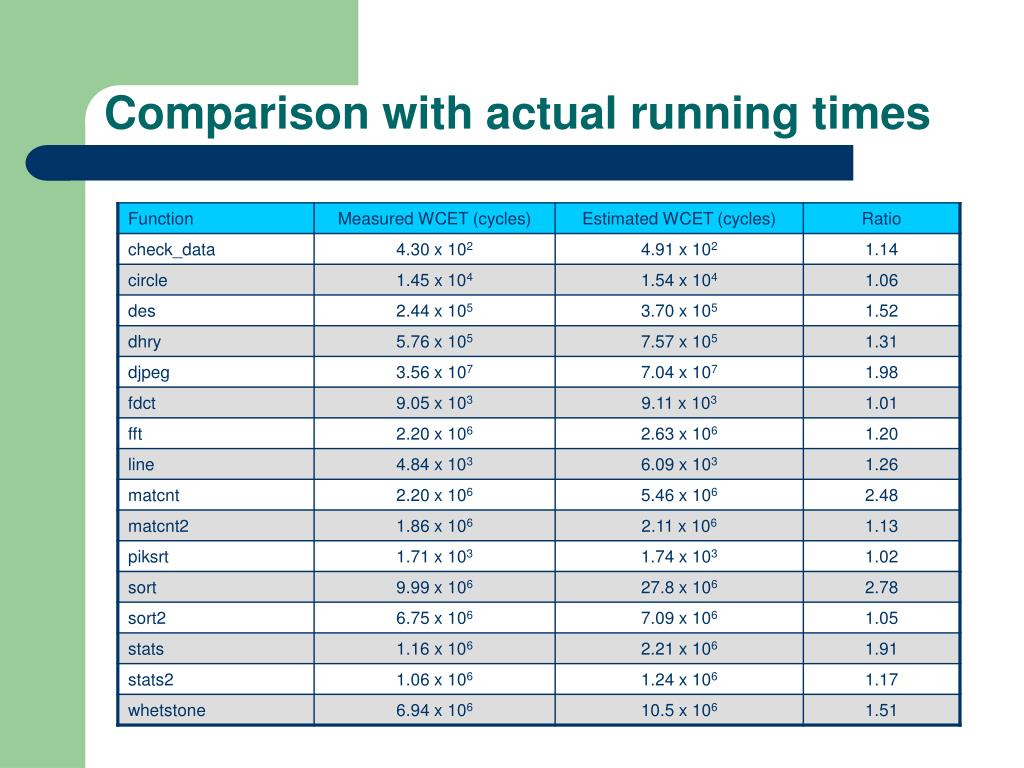 Ppt Worst Case Execution Time Wcet Estimation Powerpoint