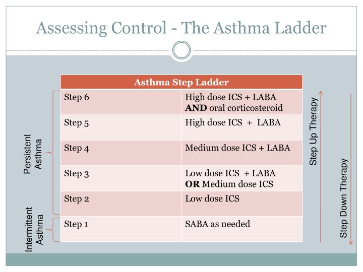 Ppt Asthma Treatment Powerpoint Presentation Id4183130