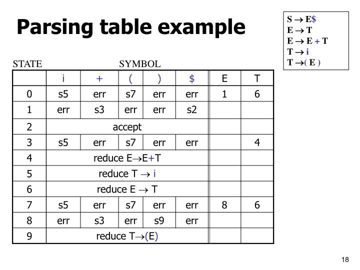 PPT - Winter 2006-2007 Compiler Construction T3 – Syntax Analysis ...