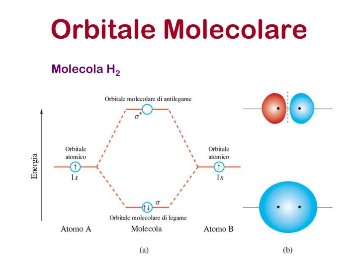 PPT - Orbitale Molecolare PowerPoint Presentation - ID:4187250