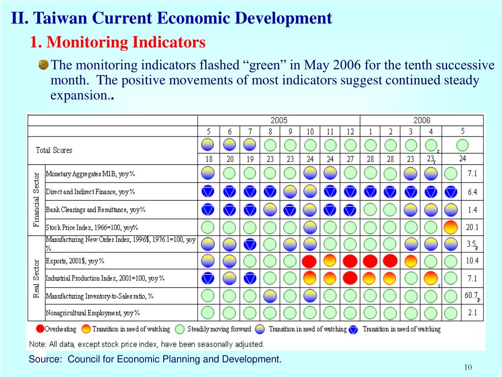 PPT - Taiwan’s Economic Momentum and Prospects PowerPoint Presentation ...