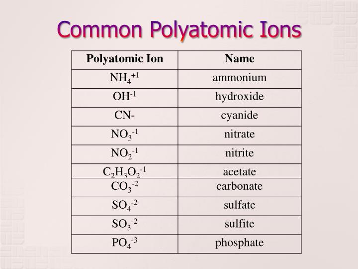 PPT - Naming Ternary Ionic Compounds PowerPoint Presentation - ID:4193602