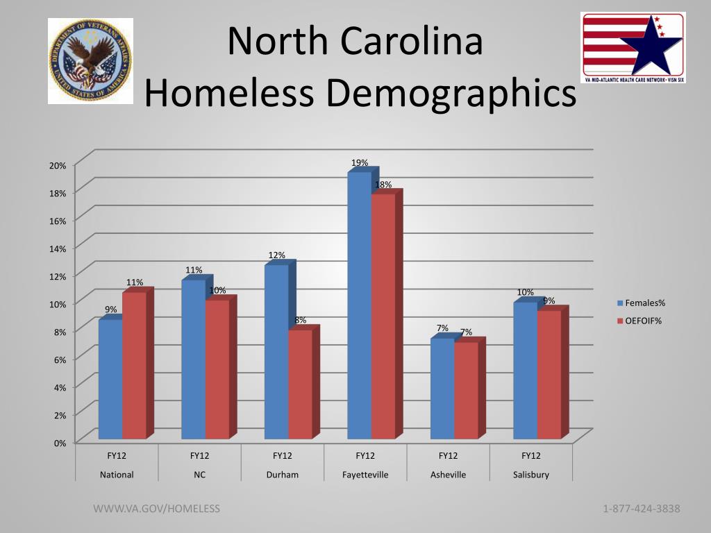 Ppt Va Homeless Veteran Services In North Carolina Powerpoint