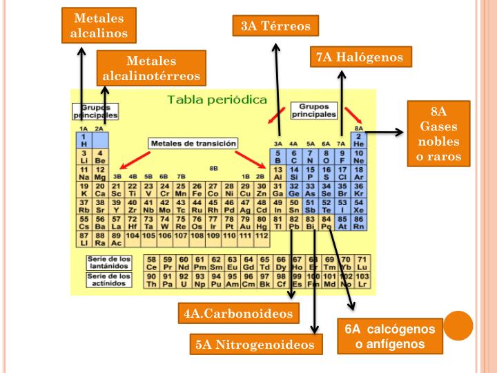 PPT - TABLA PERIÓDICA PowerPoint Presentation - ID:4201586
