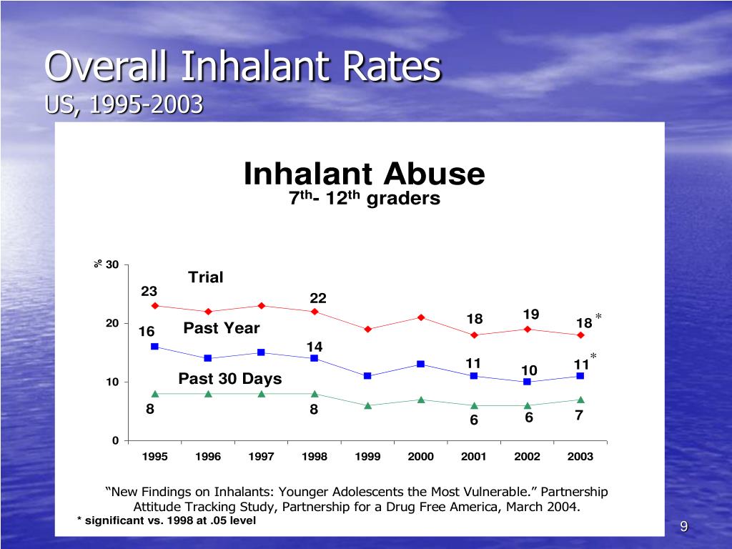 PPT - New England Inhalant Abuse Prevention Coalition PowerPoint ...