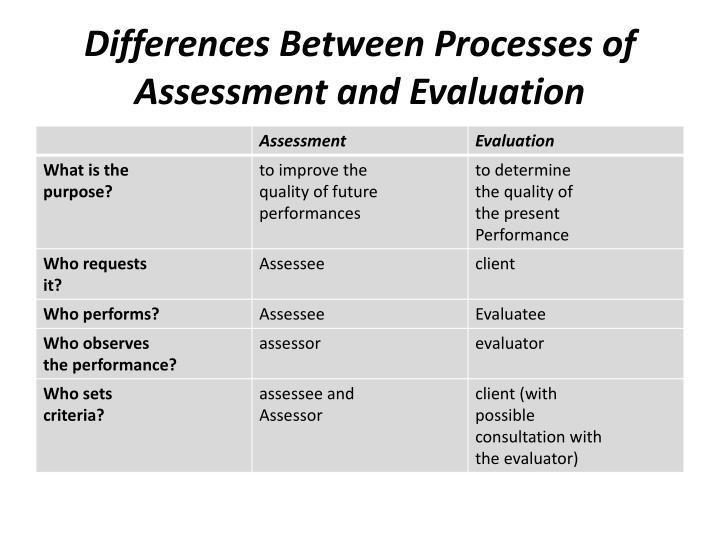 PPT - Assessment: Core Context PowerPoint Presentation - ID:4204678