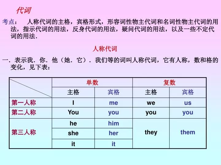 PPT - 考点 ： 人称代词的主格，宾格形式，形容词性物主代词和名词性物主代词的用法，指示代词的用法，反身代词的用法，疑问代词的用法，以及 ...