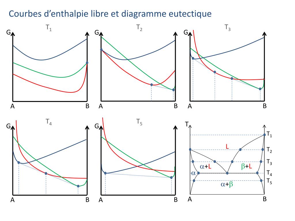 PPT - Science et génie des matériaux VI – Diagrammes de phases ...