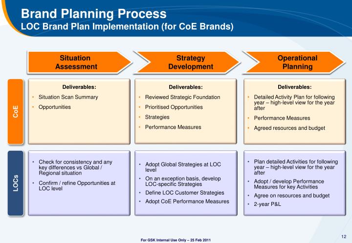 PPT - Annual Brand Planning Cycle 2011 Introduction for LOCs PowerPoint ...