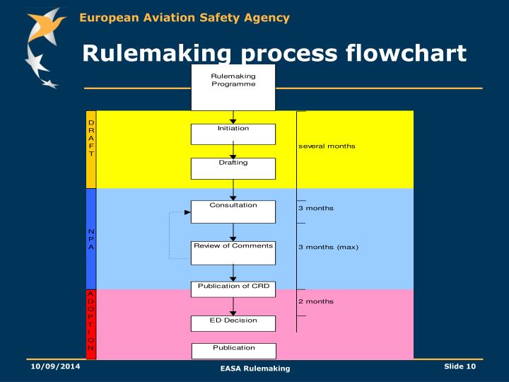 PPT - EASA Rulemaking PowerPoint Presentation - ID:4209544