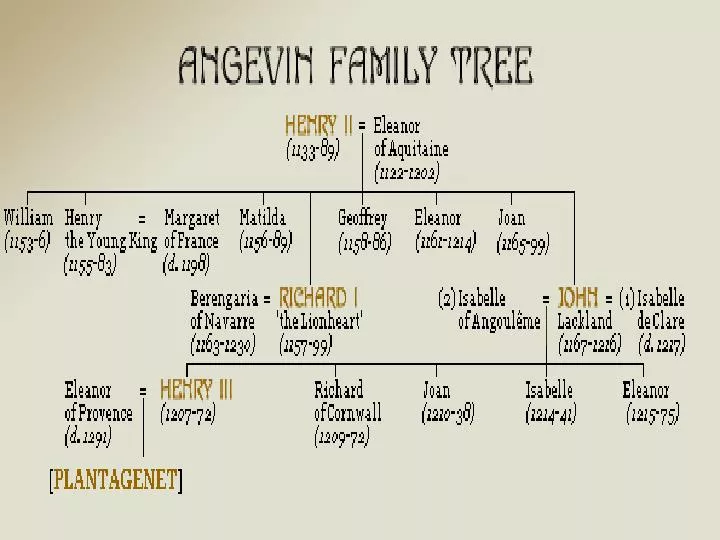 PPT - 1170- Becket dies 1173- Rebellion of Henry the younger against ...
