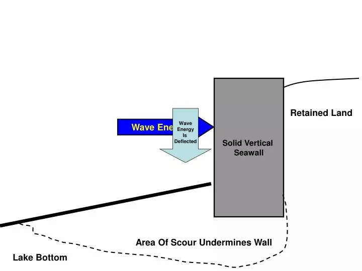 PPT - Solid Vertical Seawall PowerPoint Presentation, free download ...
