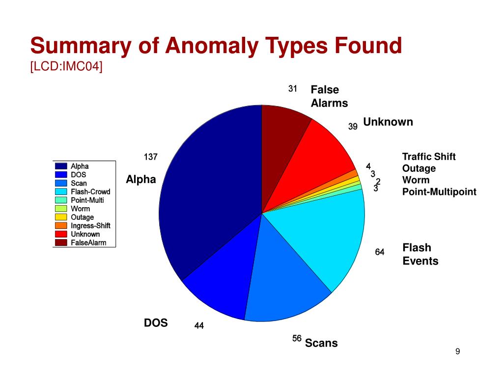 PPT - Mining Anomalies in Network-Wide Flow Data PowerPoint ... PPT - Mining Anomalies in Network-Wide Flow Data PowerPoint ...