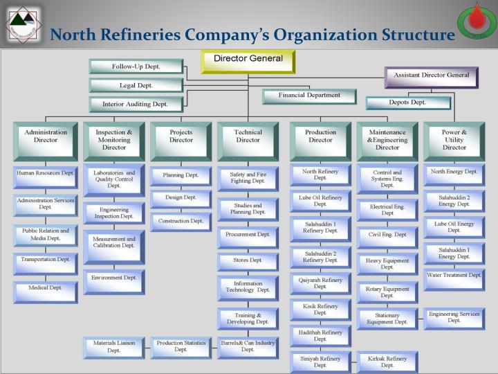 PPT - Abdulghafoor M. Abduljabbar North Refineries Company’s Director ...