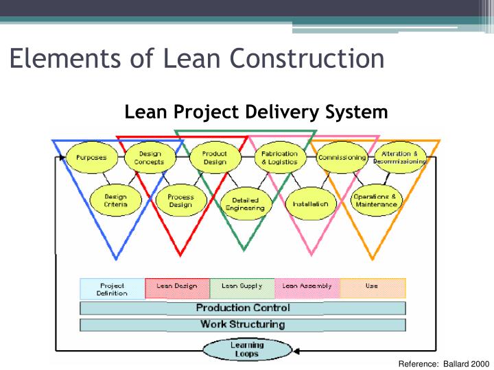 PPT - Lean Construction PowerPoint Presentation - ID:4214391