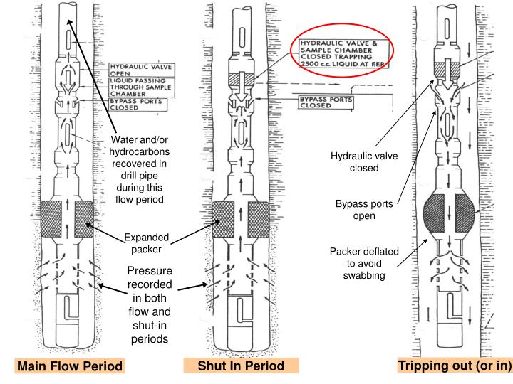 PPT - Well Testing PowerPoint Presentation - ID:4217871