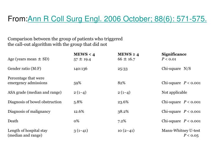 PPT - Early Warning Score Modified Early Warning Score Modified ...